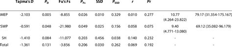 Demographic History Analysis Of Myotis Davidii Neutrality Tests