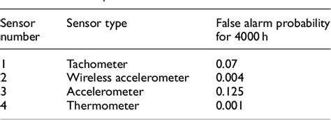 Table 7 From Multi Criteria Sensor Placement Determination In