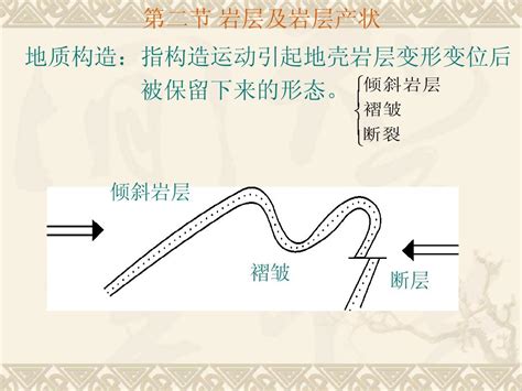 第二章 地层与地质构造第三节 岩层及岩层产状word文档在线阅读与下载无忧文档