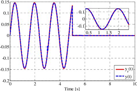 Figure 3 From Design Of A Robust Tracking Pd Controller For A Class Of Switched Linear Systems