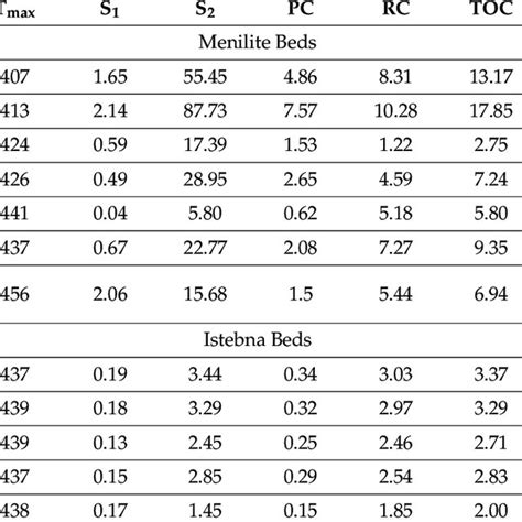 Rock Eval Pyrolysis Results [17] Download Scientific Diagram