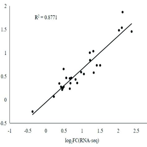 The Correlation Between The Results Of Rna Seq And Qrt Pcr Download