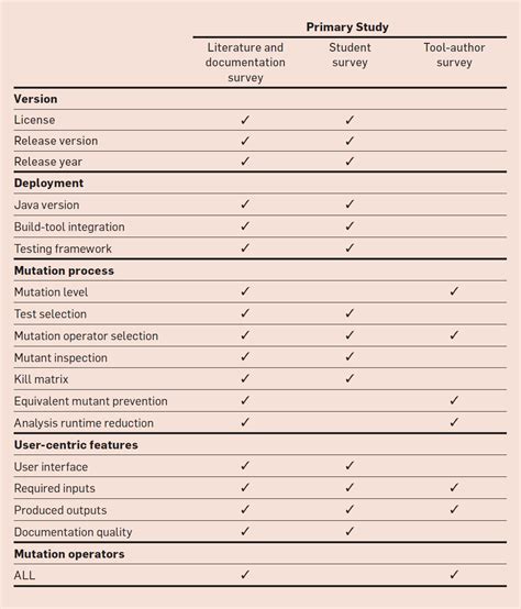 How Do Java Mutation Tools Differ Learning Actors