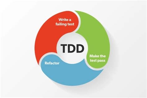 10 Best Practiceswith A Code For Test Driven Development Tdd By Nikita N Level Up Coding