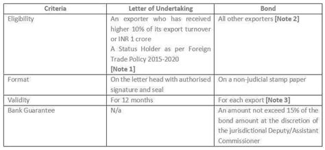 How To Create Export Invoice Format Under Gst Now With Export Invoice Format Under Gst
