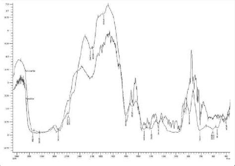 Ftir Spectra Of Pure Losartan Potassium And Optimized Floating Tablet Download Scientific