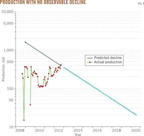 Type Well Analysis Improves Decline Curve Estimation Oil And Gas Journal