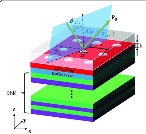 Surface Diffraction Grating Bsw Design In X Y Z Reference System Download Scientific Diagram