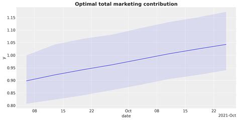 Budget Allocation With Pymc Marketing — Open Source Marketing Analytics Solution