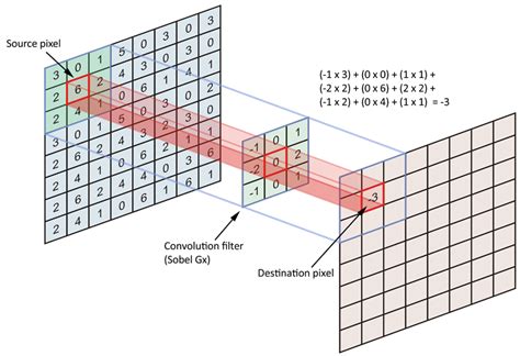 An Introduction To Convlstm Nowadays It Is Quite Common To Find By