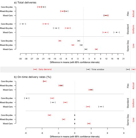 Results Of Post Hoc Analysis Tukeys Hsd For A Total Deliveries And