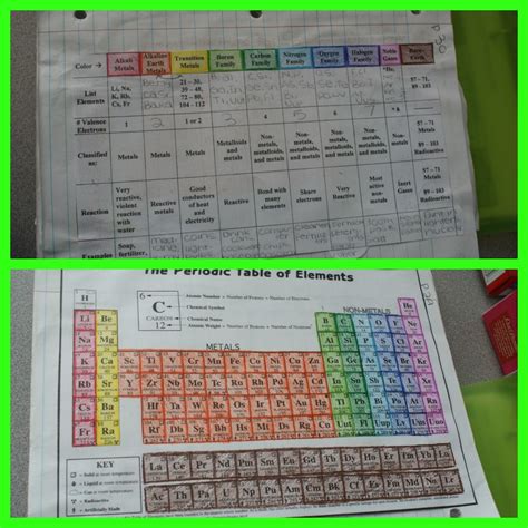 Color Coding The Periodic Table Student Worksheet