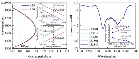 A Seawater Salinity Sensor Based On Optimized Long Period Fiber Grating In The Dispersion