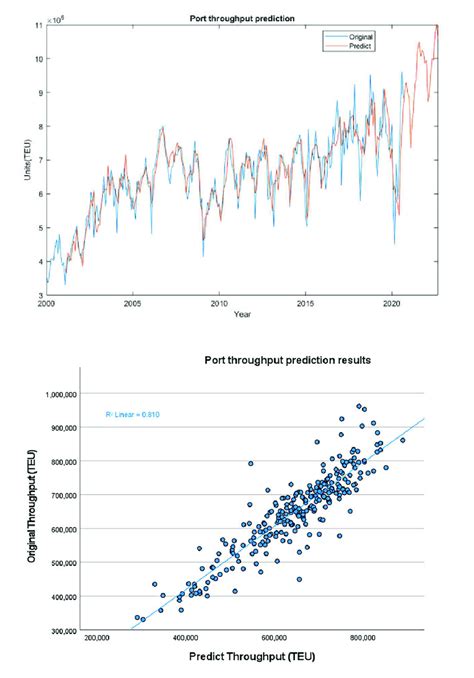 Throughput Forecast Result To 2025 Q4 Download Scientific Diagram
