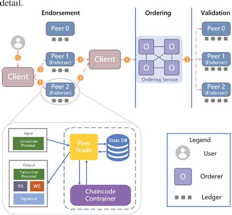 Figure 1 From Building Efficient Parallel Endorsement Node On Blockchain Systems Semantic Scholar