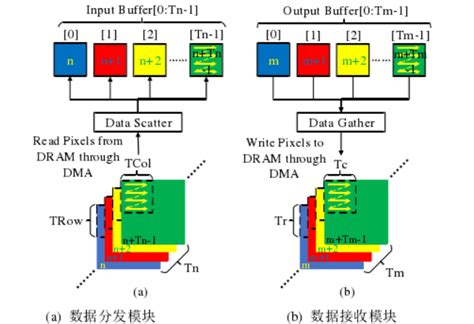 请教下量化 Issue dhm yolov xilinx fpga GitHub