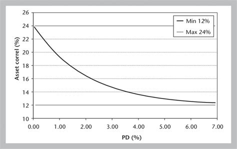 6 Asset Correlation For Corporate Portfolios Download Scientific Diagram