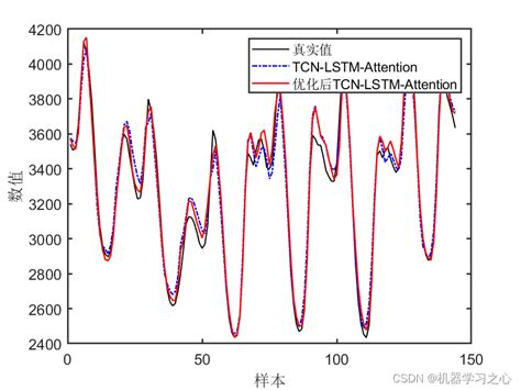 sci一区 matlab实现pso tcn lstm attention粒子群算法优化时间卷积长短期记忆神经网络融合注意力机制多变量时间