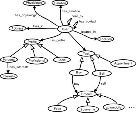 User Context Ontology Download Scientific Diagram
