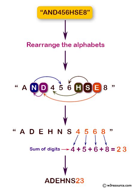 java arrange the alphabets followed by the sum of digits
