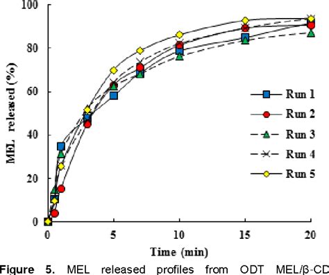 Figure 1 From Improvement Of Meloxicam Solubility Using A β Cyclodextrin Complex Prepared Via