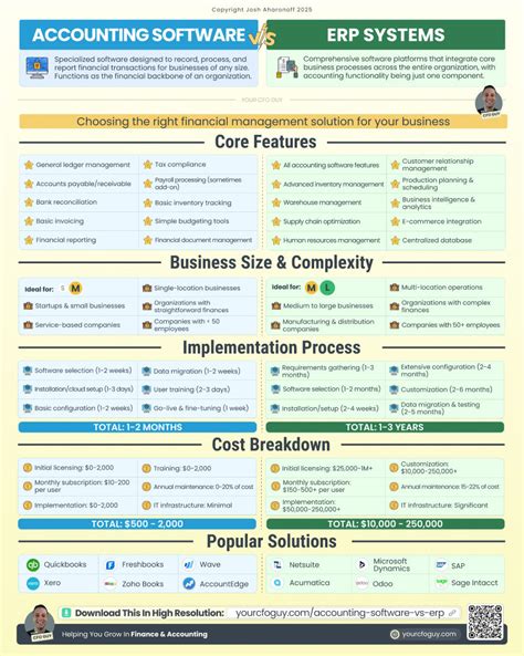 Accounting Software Vs Erp Your Cfo Guy