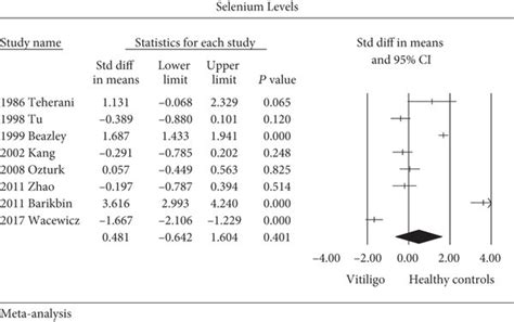 forest plot for the random effects model in meta analysis selenium