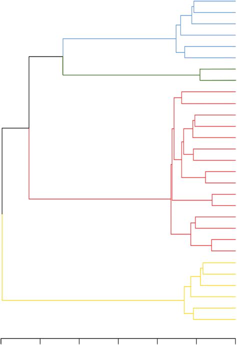 Hierarchical Cluster Analysis Of The 29 Representative Accessions