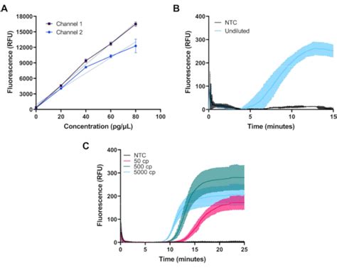 Video Open Source Miniature Fluorimeter To Monitor Real Time Isothermal Nucleic Acid