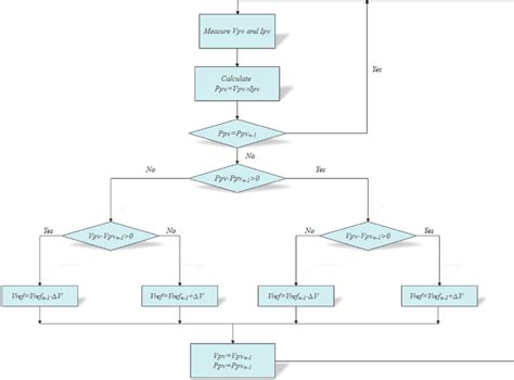 The Flow Diagram Of Perturb And Observe Method Download Scientific