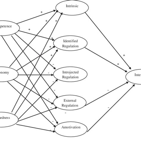 The Hypothesised Structural Model Download Scientific Diagram