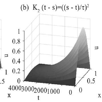 Influence Of Different Kernel Functions On Solutions Download Scientific Diagram