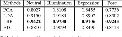 Table 1 From A Comparison Of Different Face Recognition Algorithms Semantic Scholar