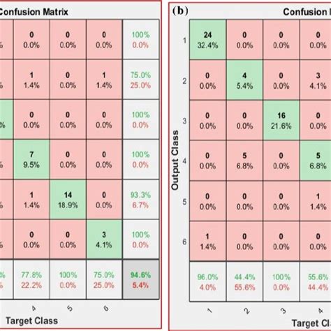 Confusion Matrix For Test Data A Hybrid Model B Traditional Knn