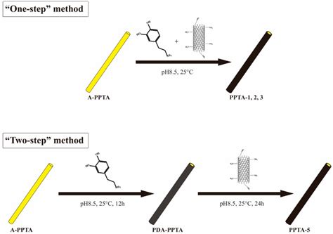 Enhancing The Interfacial Adhesion With Rubber Matrix By Grafting