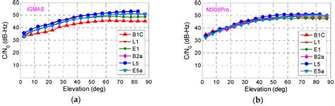 Average C N0 Values Against Elevation For Each Available Signal For The