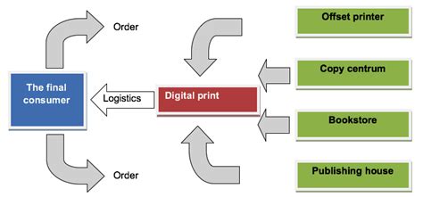 Workflow Of The Management In Printing Production In Condition Of Print On Demand
