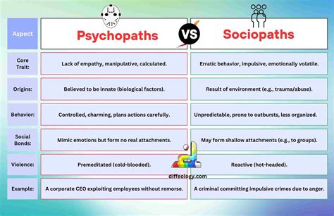 Difference Between Psychopaths And Sociopaths Diffeology