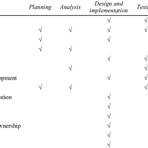Mapping Of FDD Practices With Traditional Development Phases Download