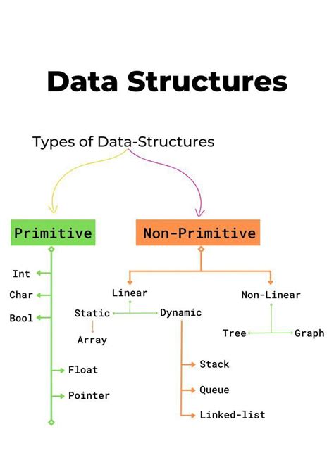 Arya V S On Linkedin Flutter Datastructures Completed Github