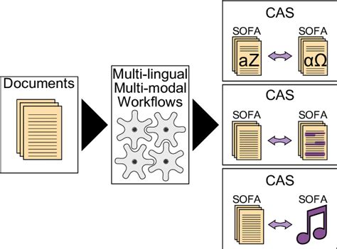 Uima Based Multilingual And Multimodal Workflow Architecture Download