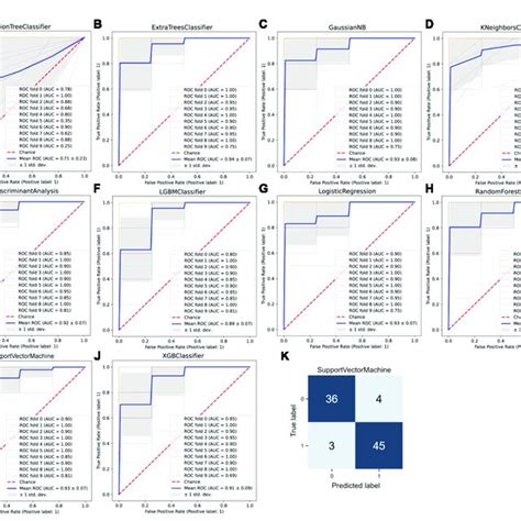 Machine Learning Based Prediction Of Rupture Status In Intracranial Download Scientific Diagram