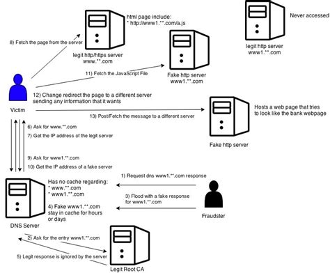 Brazilian Boletos Stolen Through DNS Cache Poisoning Softpedia