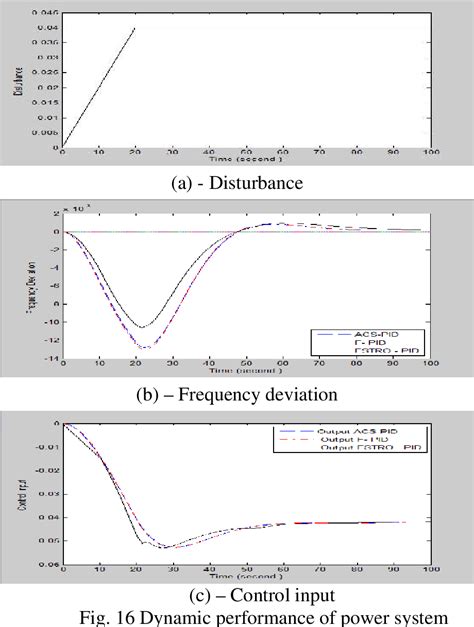 Figure 16 From Design Of Fuzzy Pid Load Frequency Controller Tuned By Relative Rate Observer For