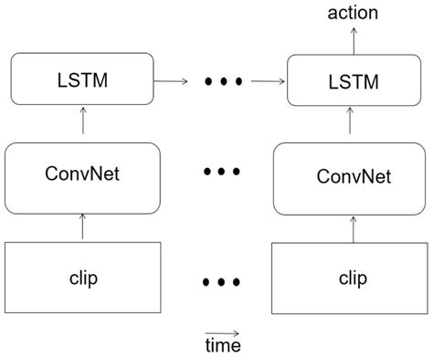 Action Recognition Method Based On Convolutional Neural Network