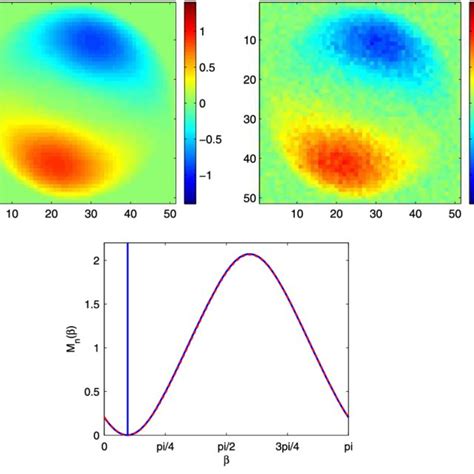 The Reflection Symmetric Function F1 Without Noise With Gaussian Download Scientific Diagram