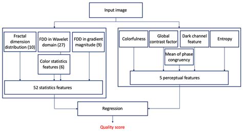 Architecture Of The Proposed No Reference Image Quality Assessment Method Download Scientific
