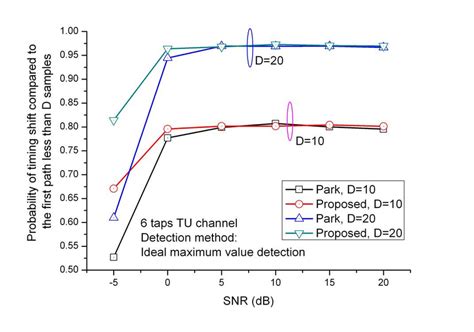 Timing Performance Comparison Maximum Value Detection Download
