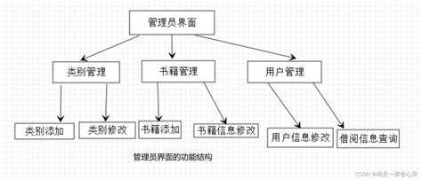 【java课程设计】基于java Swing 的图书管理系统 航行学园