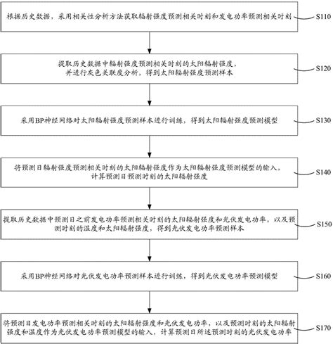 Photovoltaic Power Generation Power Prediction Method And System Eureka Patsnap